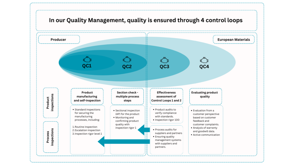 Quality, Philosophy & Principles – European Materials